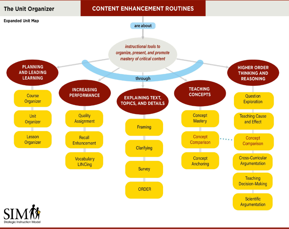 sim-content-enhancement-routines-strategic-instruction-model-sim